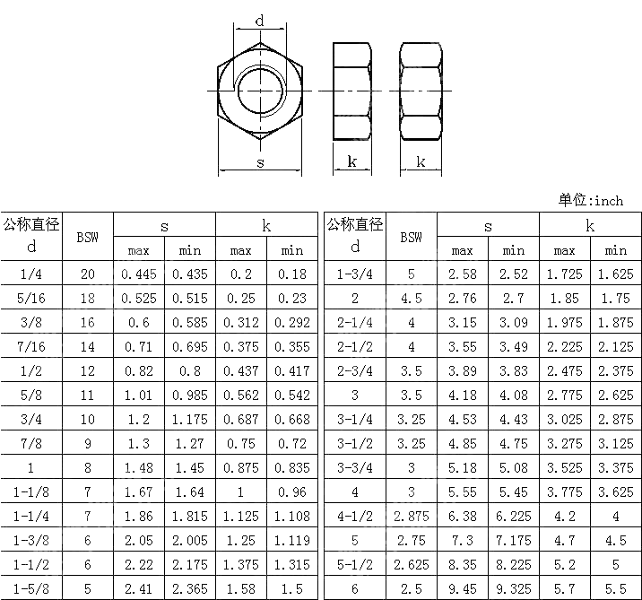 AS/NZS2451 Nuts With British Standard Whitworth Threads (Rationalized ...